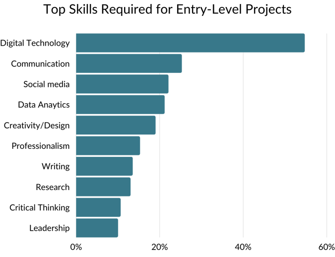 2021 Top Skills Across Entry-Level Roles: Defining Career-Readiness and ...