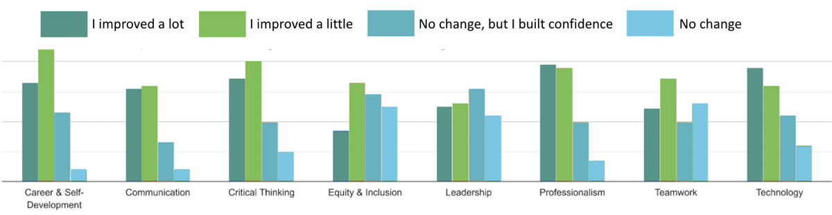NACE Career Readiness Competencies: Micro-Internship Impact
