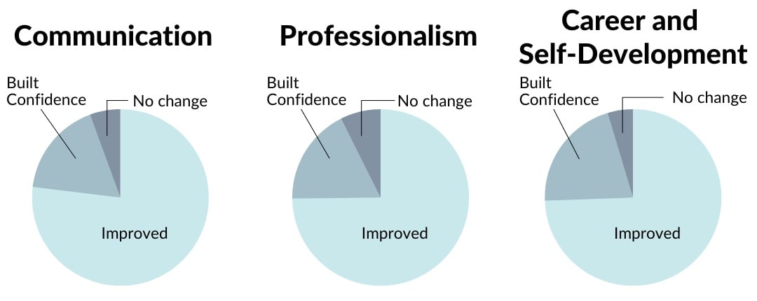 NACE Career Readiness Competencies: Micro-Internship Impact