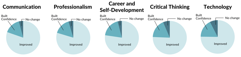 NACE Career Readiness Competencies: Micro-Internship Impact