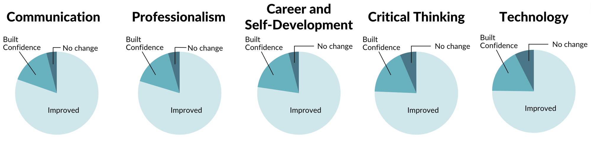 NACE Career Readiness Competencies: Micro-Internship Impact