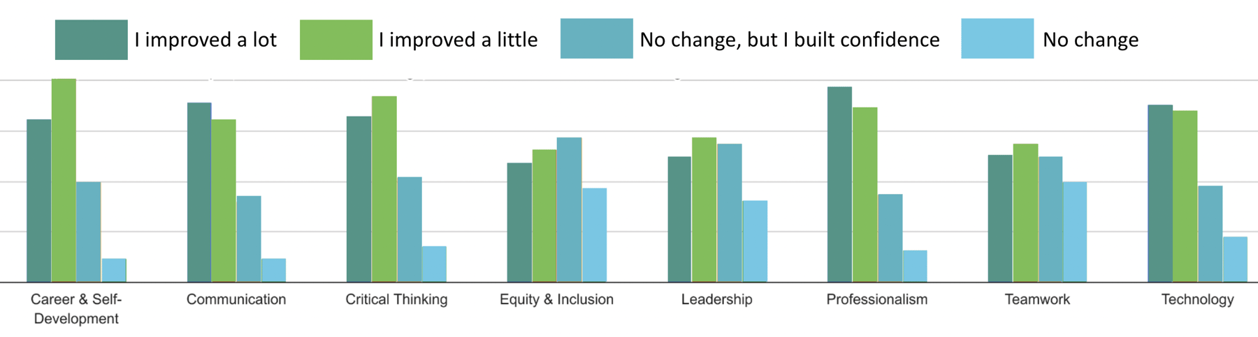 NACE Career Readiness Competencies: Micro-Internship Impact